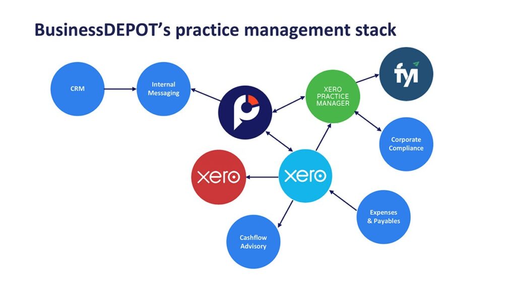 Automating your practice with FYI, Xero and Practice Ignition - FYI