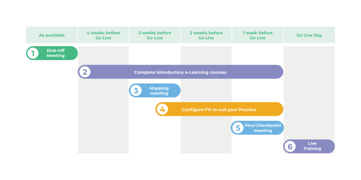 Onboarding with FYI - from Desktop to Digital - FYI