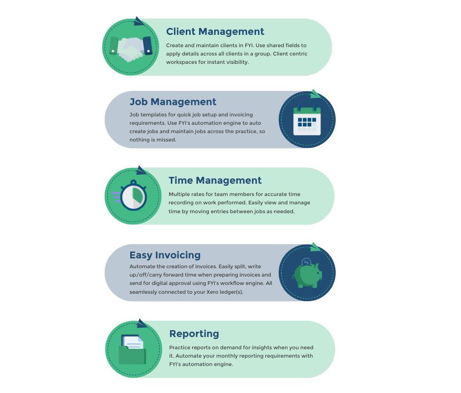 Practice Automation: The Evolution of Practice Management - FYI